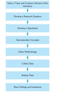 Chapter 2: Getting Started: The Beginnings and Pitfalls of Research ...