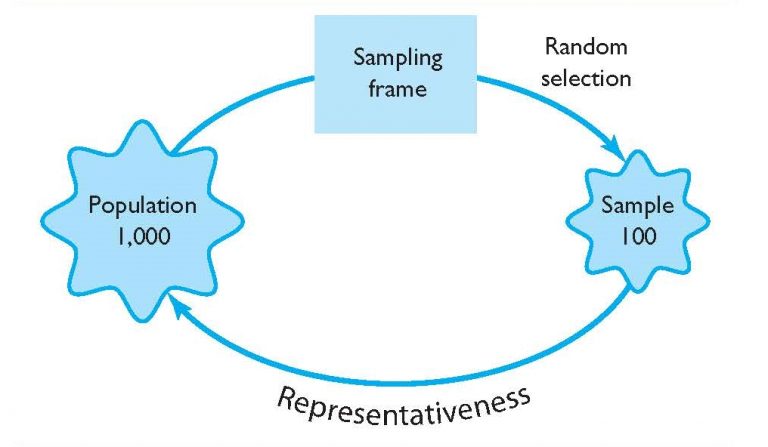 Chapter 3: Sampling Methods – Applied Research Methods in Criminal ...