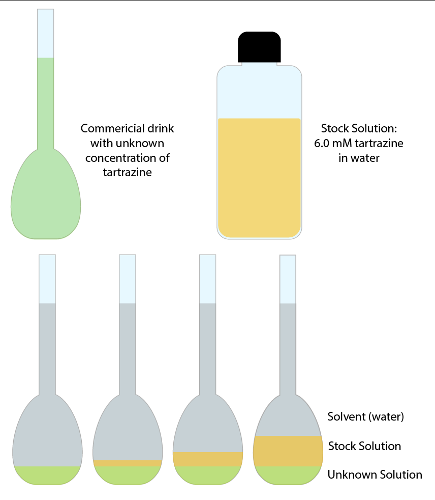 Determining Concentration of Regulated Food Dye – Forensic Chemistry ...