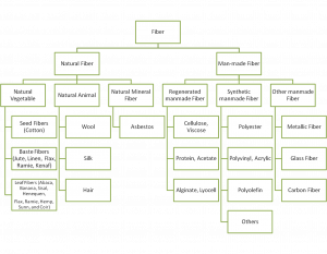 Fabric Analysis – Forensic Chemistry Laboratory Manual