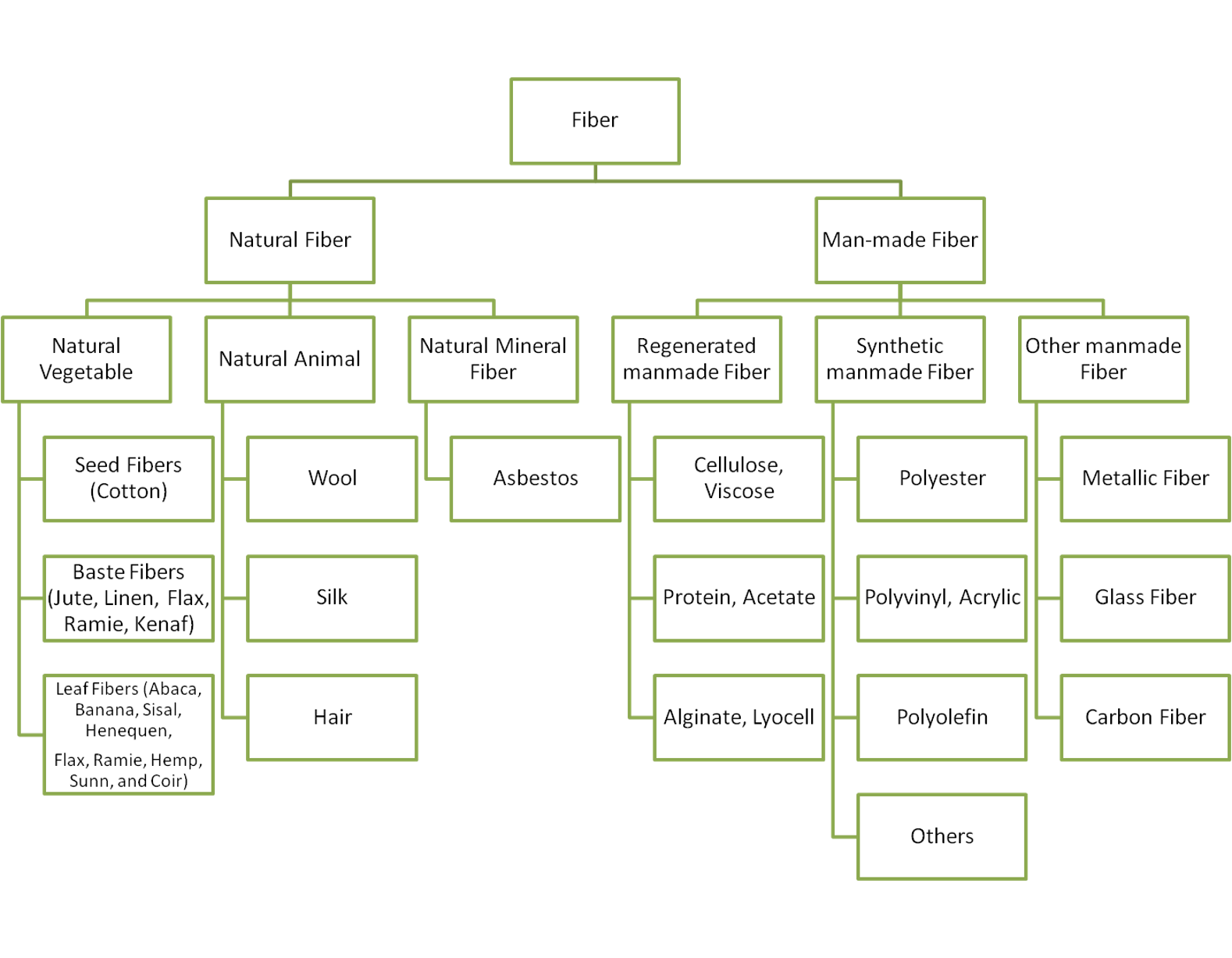 Fabric Analysis – Forensic Chemistry Laboratory Manual