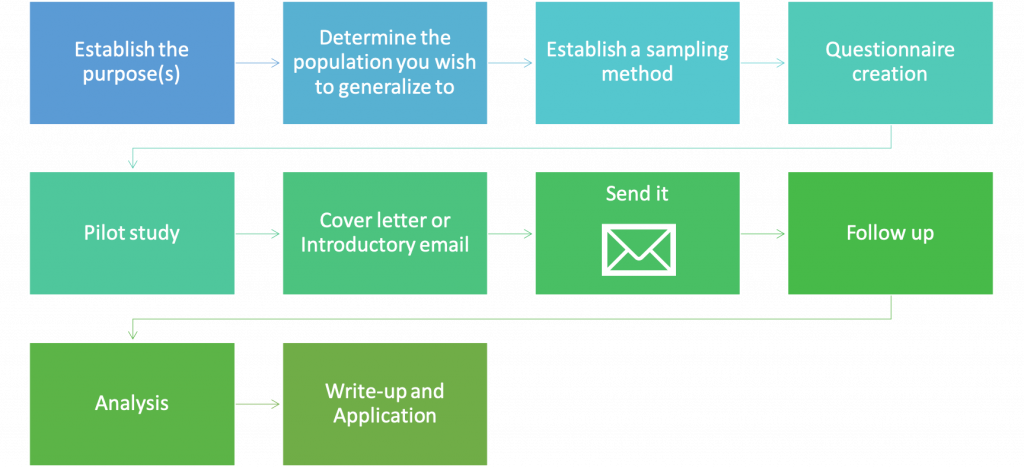 Surveys and Questionnaires – Quantitative Analysis in Exercise and ...