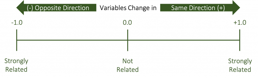 Statistical Evaluation of Relationships – Quantitative Analysis in ...