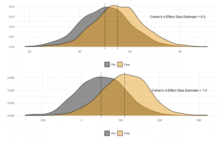 Practical Significance And Effect Sizes Quantitative Analysis In Exercise And Sport Science