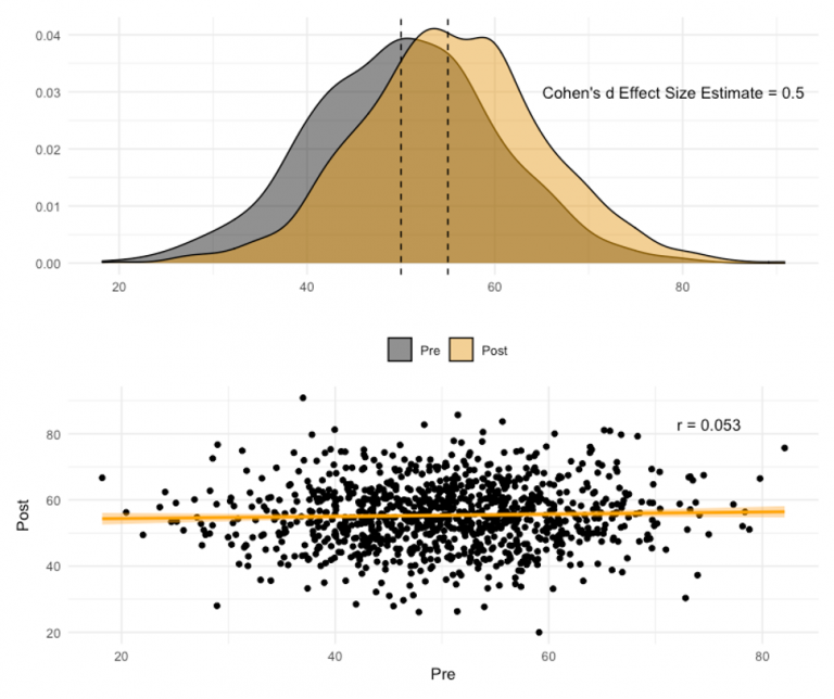 Practical Significance And Effect Sizes Quantitative Analysis In Exercise And Sport Science